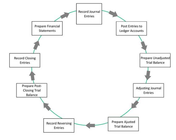 Accounting Cycle: A Comprehensive Guide to the 10 Steps of the ...
